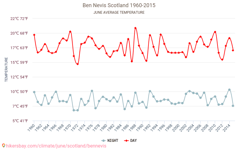 Weather in June in Ben Nevis 2025