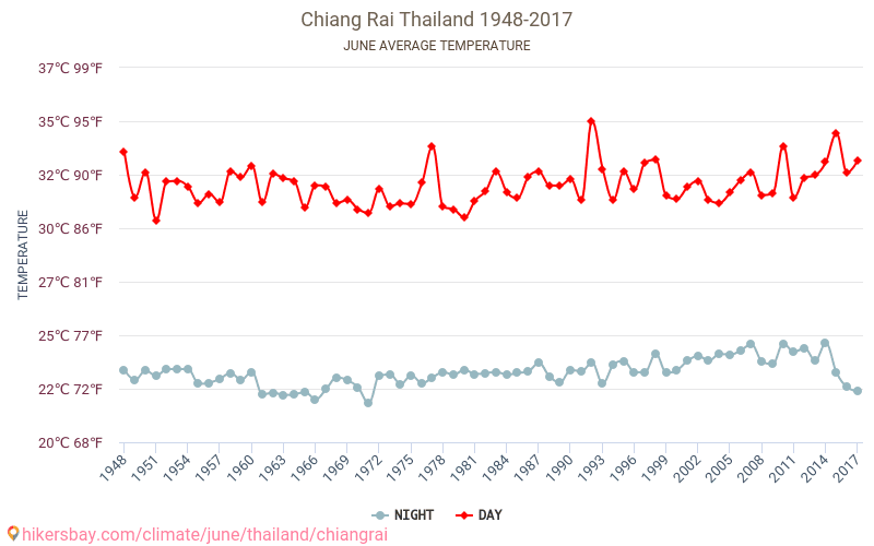 Weather in June in Chiang Rai 2026