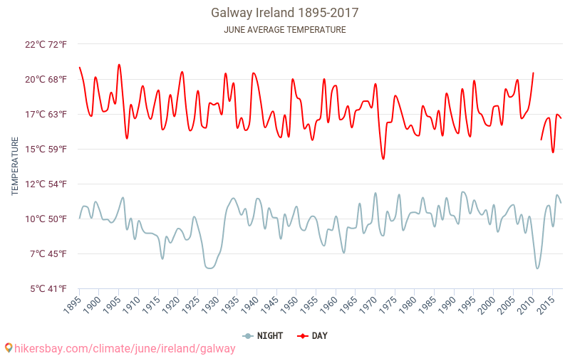 Weather in June in Galway 2026