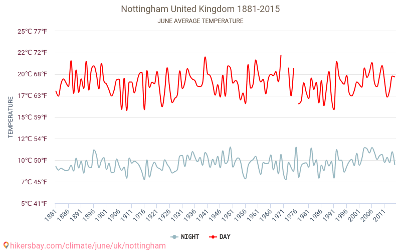 Vejret i Juni i Nottingham 2025