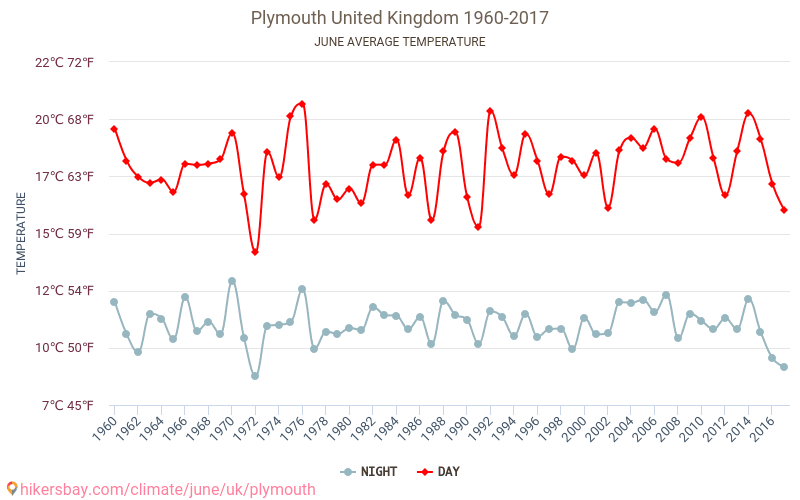 Plymouth - Vejret i Juni i Plymouth, Storbritannien 2023