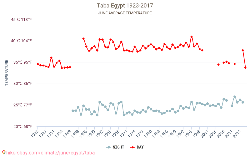 Pogoda w czerwcu w Taba 2025