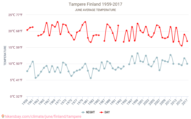 Počasí v Červen v Tampere 2026
