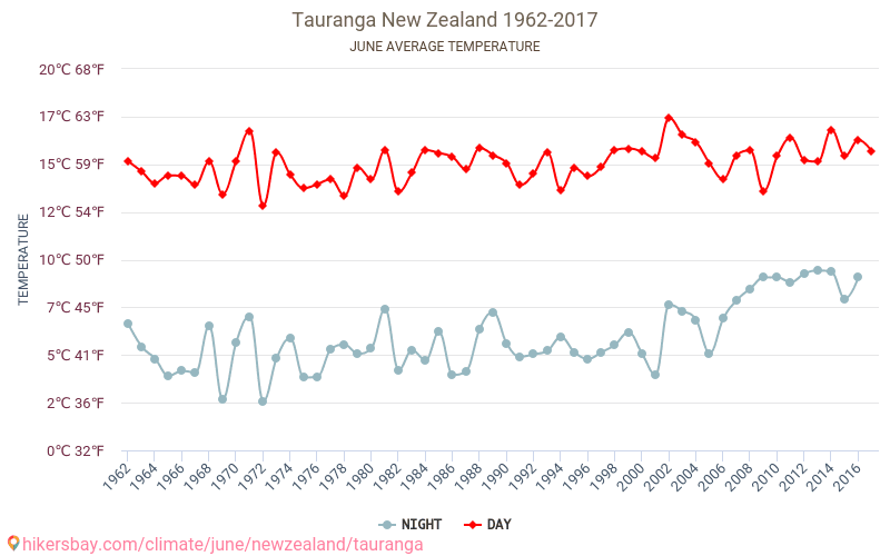 Weather in June in Tauranga 2025