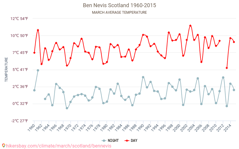 Weather in March in Ben Nevis 2026