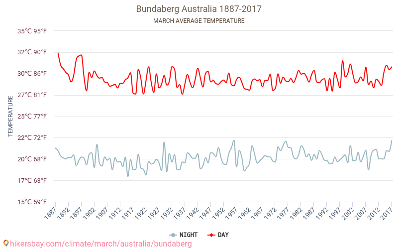 Weather in March in Bundaberg 2026