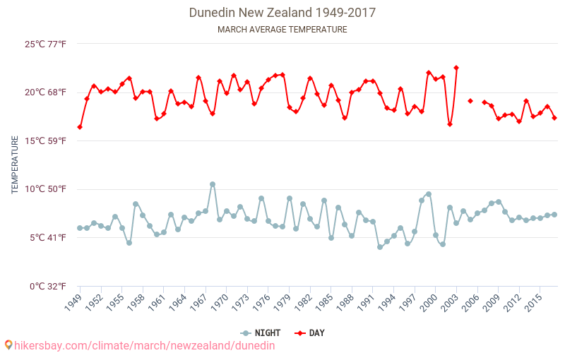 Weather in March in Dunedin 2026