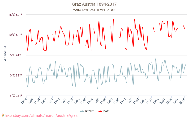 Weather in March in Graz 2025