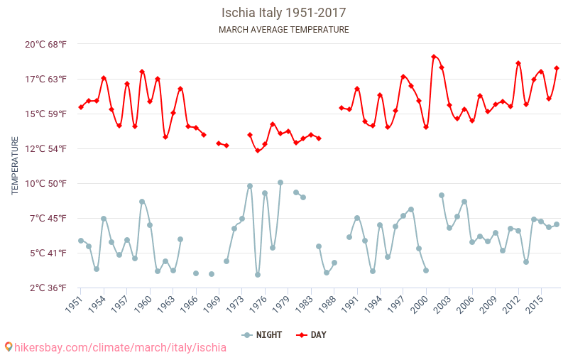 Wetter in März in Ischia 2026