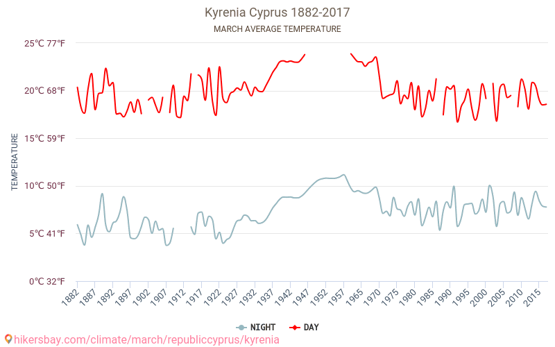 Vejret i Marts i Kyrenia 2025