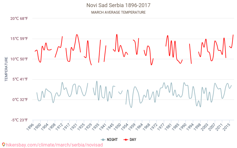 Weather in March in Novi Sad 2025