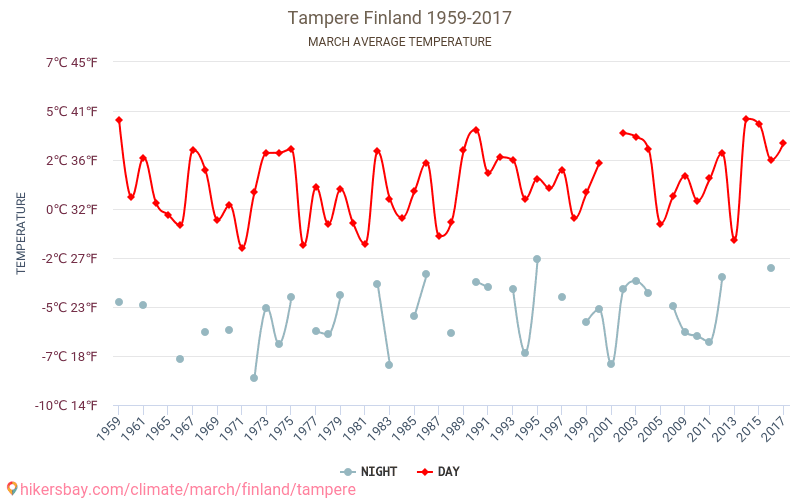 Vejret i Marts i Tampere 2026