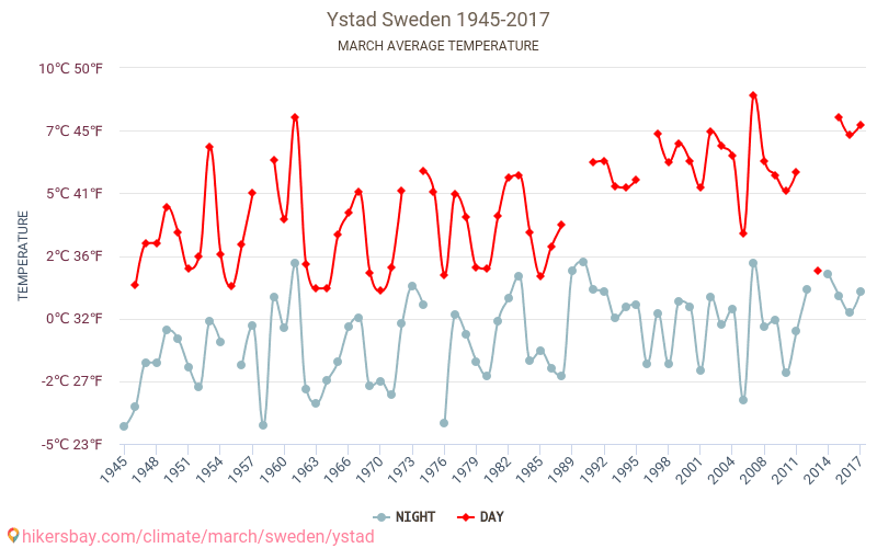 מזג האוויר ב- מרץ ב Ystad 2025
