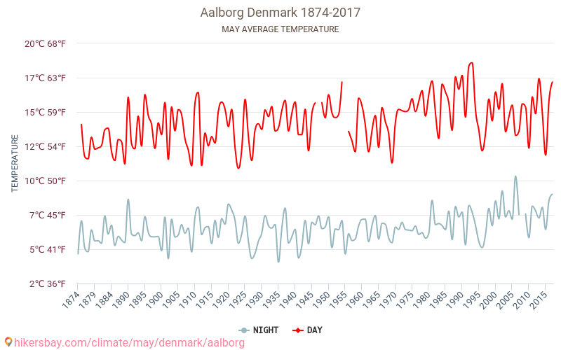 Vejret i maj i Aalborg 2025