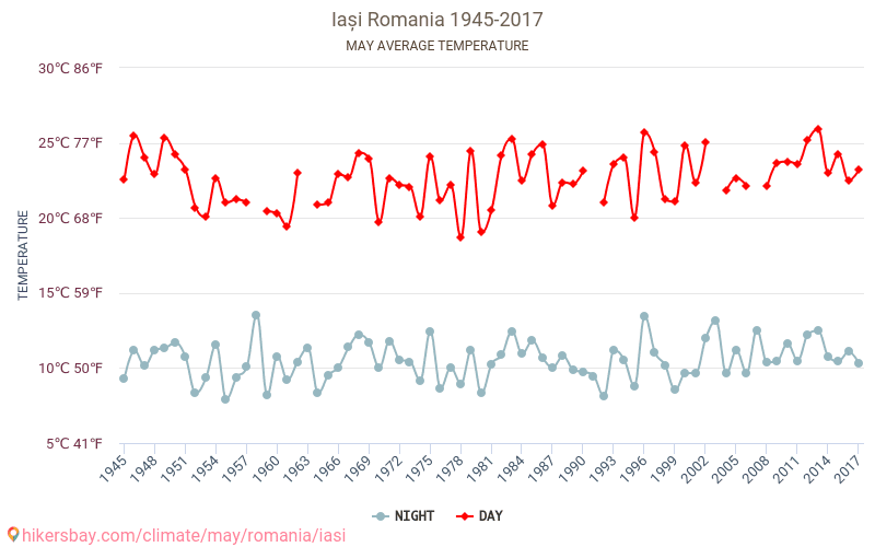 Wetter in Mai in Iași 2025