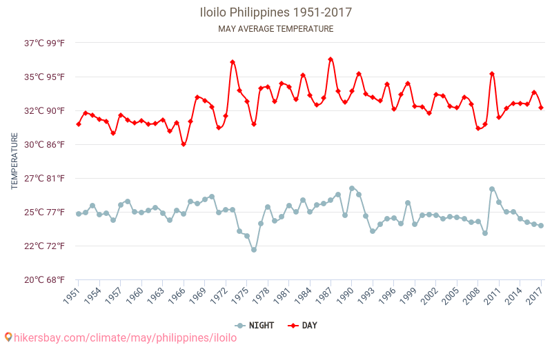 Weather in May in Iloilo 2025