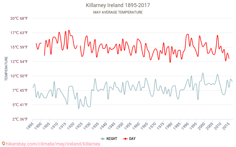 Weather in May in Killarney 2026
