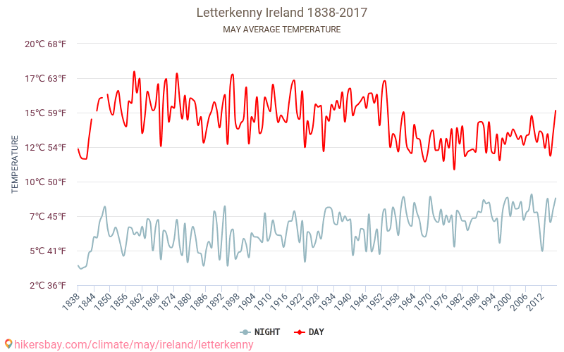 Weather in May in Letterkenny 2025