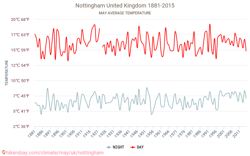 מזג האוויר ב- מאי ב נוטינגהאם 2025