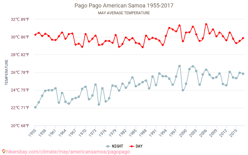Weather in May in Pago Pago 2026