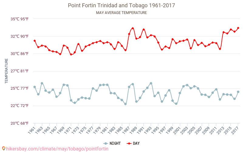 Wetter in Mai in Point Fortin 2025