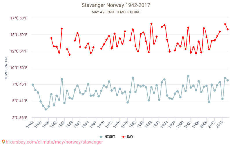 Vejret i maj i Stavanger 2025