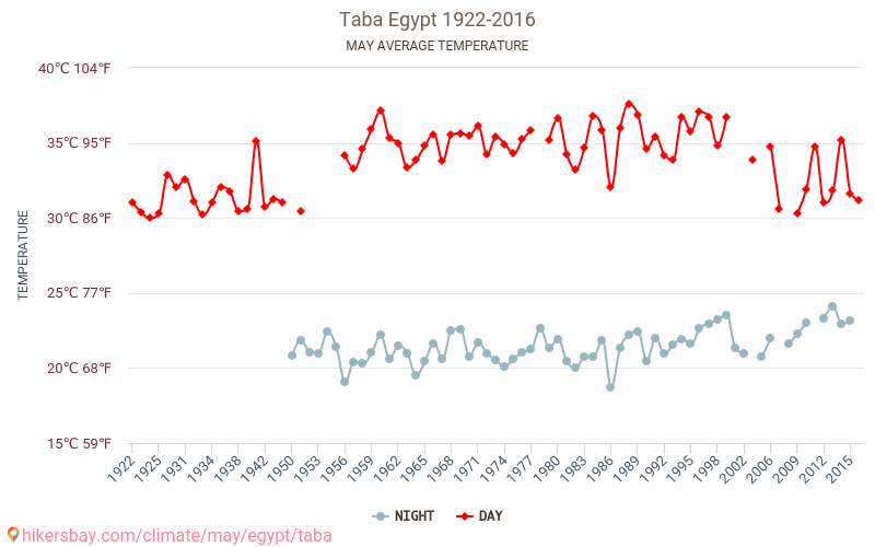מזג האוויר ב- מאי ב טאבה 2026