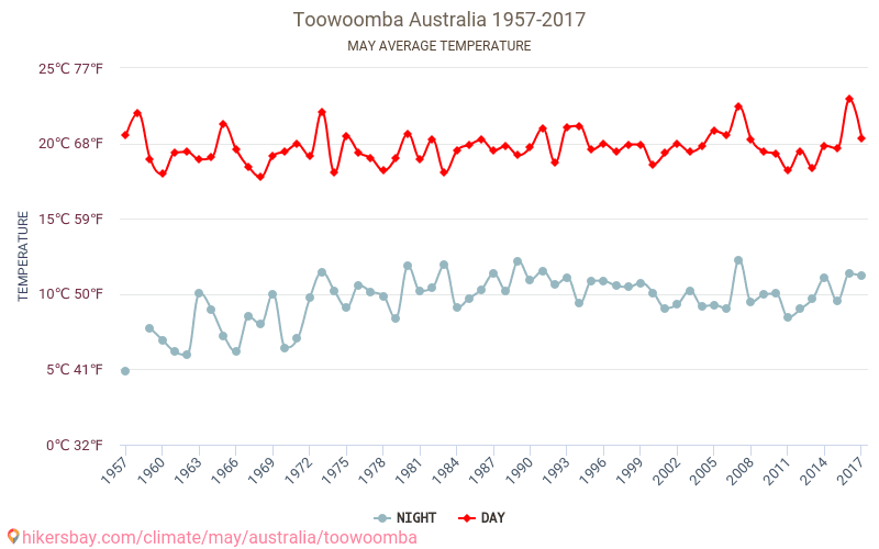 Weather in May in Toowoomba 2025