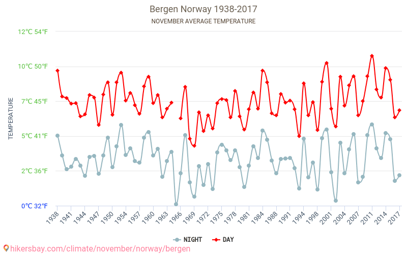Tempo em Novembro em Bergen 2026