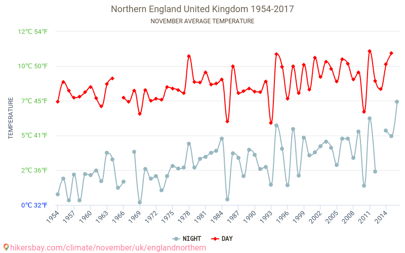 Weather in November in Northern England 2025