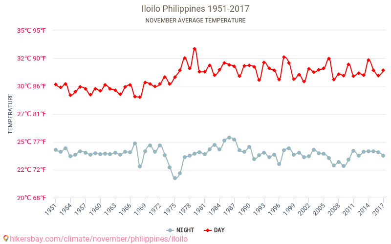 الطقس في نوفمبر في ايلويلو 2025