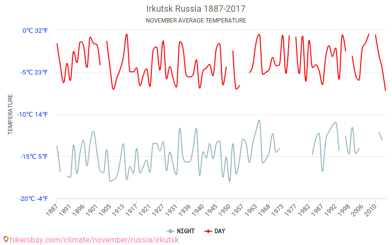 Vejret i November i Irkutsk 2026