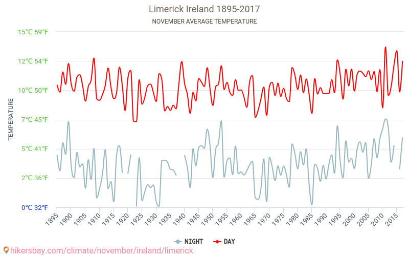Weather in November in Limerick 2025