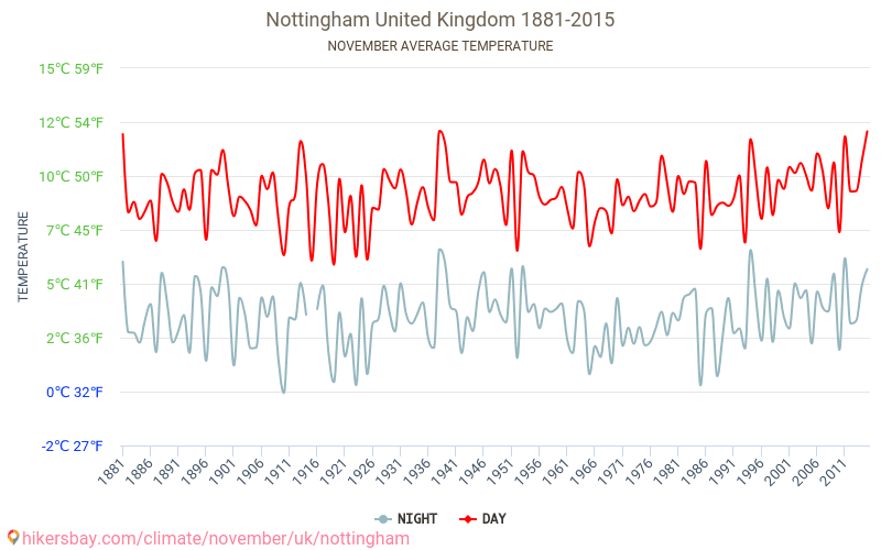 الطقس في نوفمبر في نوتنغهام 2025