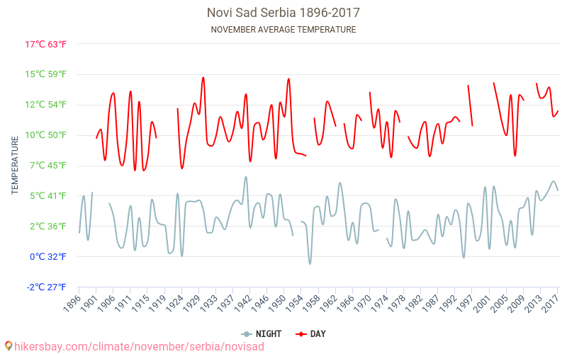 Weather in November in Novi Sad 2025