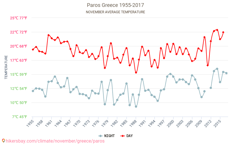 Wetter in November in Paros 2025