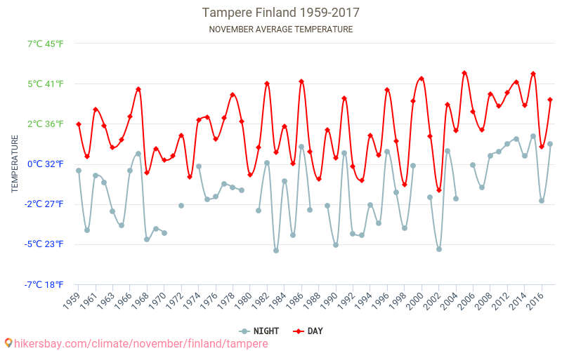 Sää Marraskuuta Tampere 2026