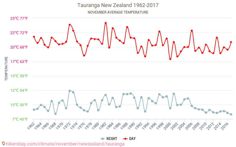 Weather in November in Tauranga 2025