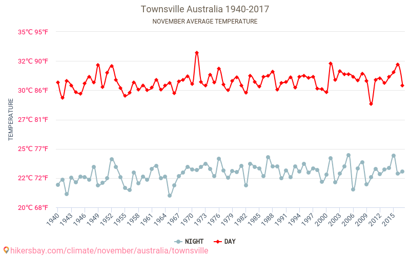 Weather in November in Townsville 2026