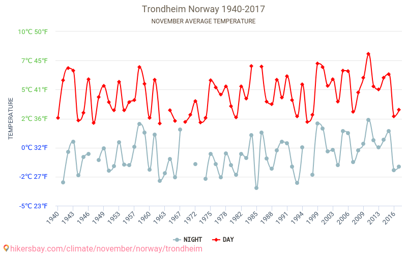 Météo à novembre en Trondheim 2025