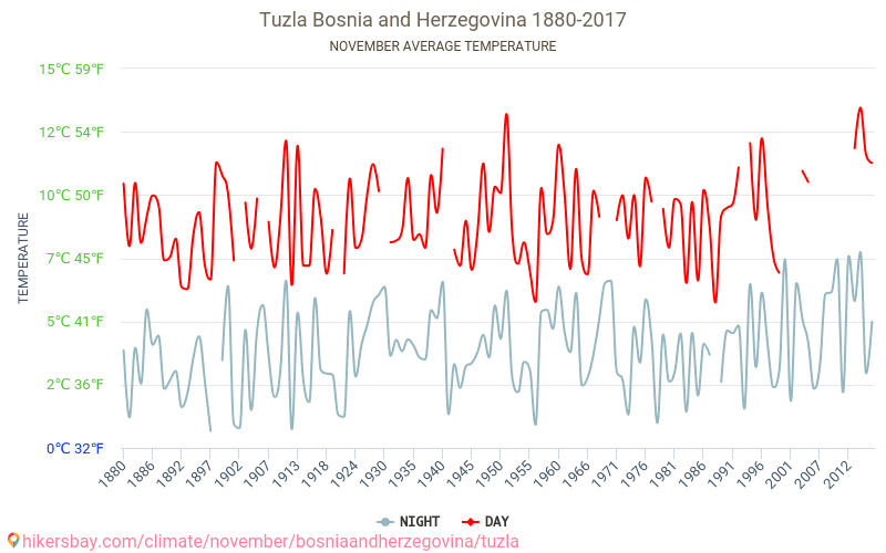 Vejret i November i Tuzla 2025