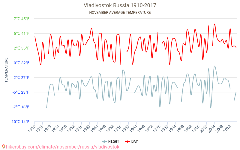 Tiempo en Noviembre en Vladivostok 2025