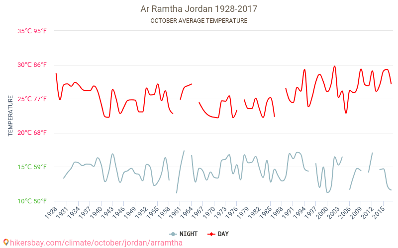 Tempo em Outubro em Ar Ramtha 2025