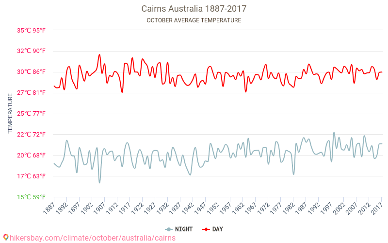 Cairns में अक्टूबर में मौसम 2026