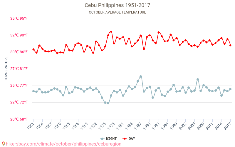 Weather in October in Cebu 2026