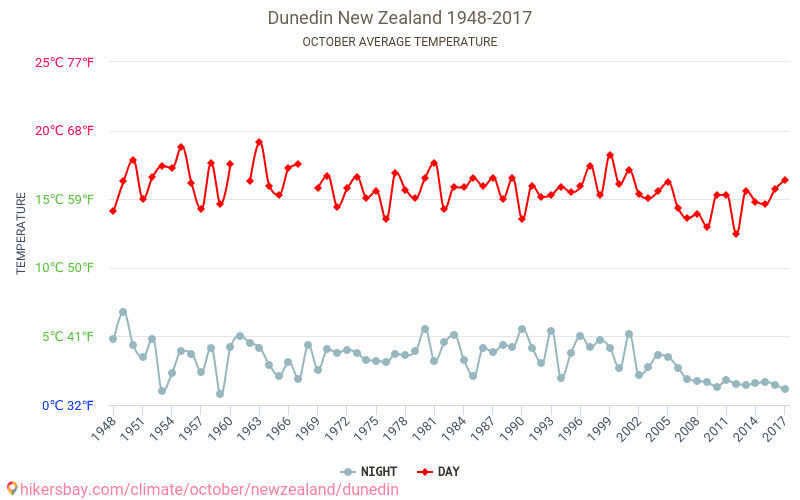 Weather in October in Dunedin 2025