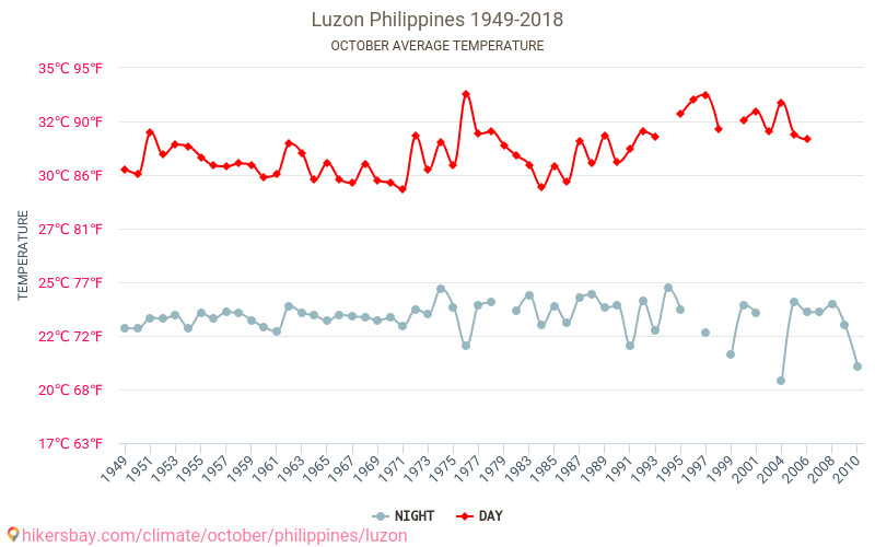 Luzon - Vejret i Oktober i Luzon, Filippinerne 2023