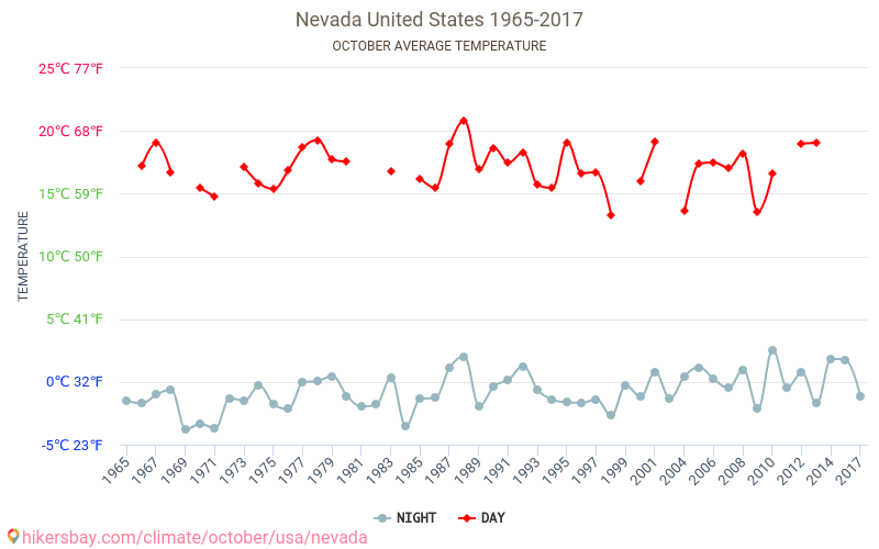 Vejret i Oktober i Nevada 2025