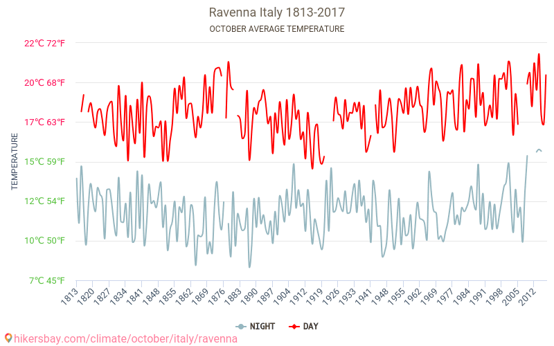 Meteo a ottobre in Ravenna 2025