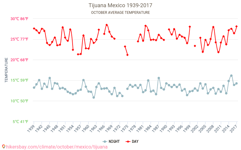 Weather in October in Tijuana 2026